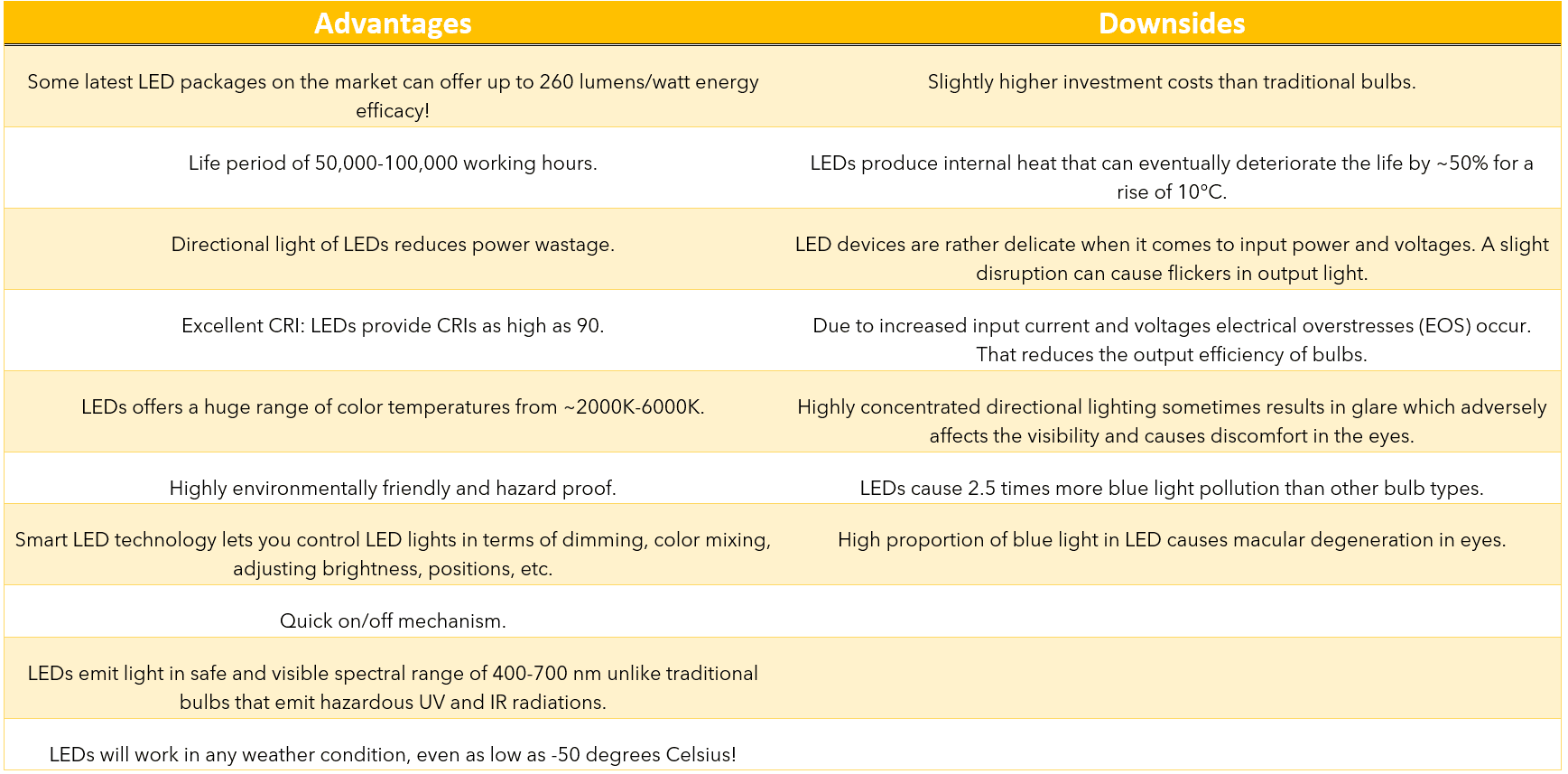 Advantages and Disadvantages of LED Lighting | RC Lighting Advantages and Disadvantages of LED Lighting | RC Lighting